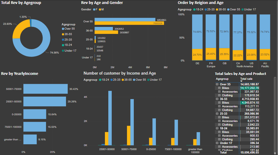 GitHub - linh280999/PBI_Sales_Analysis: Choosing the right visualizations to perform different ...