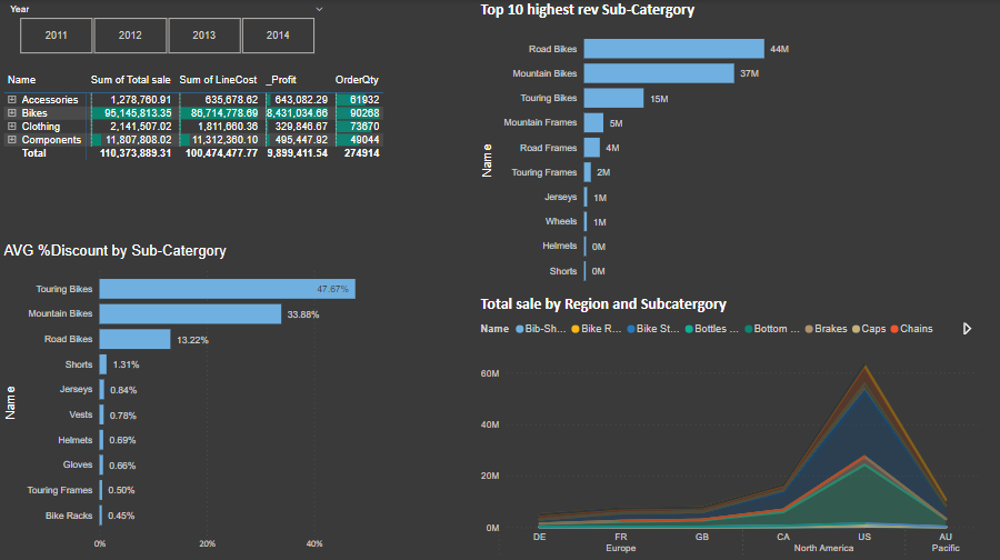 GitHub - linh280999/PBI_Sales_Analysis: Choosing the right visualizations to perform different ...