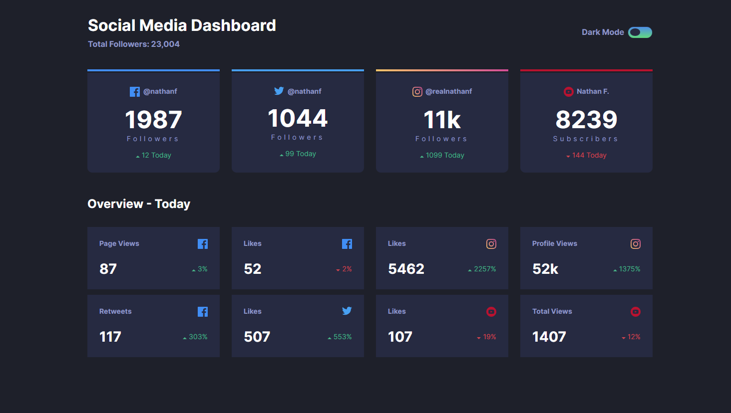 GitHub - Joeybur/social-media-dashboard