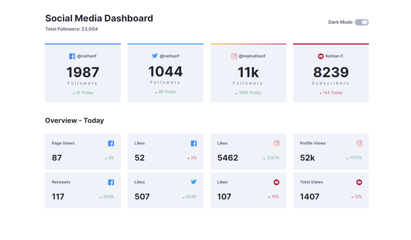 GitHub - Joeybur/social-media-dashboard