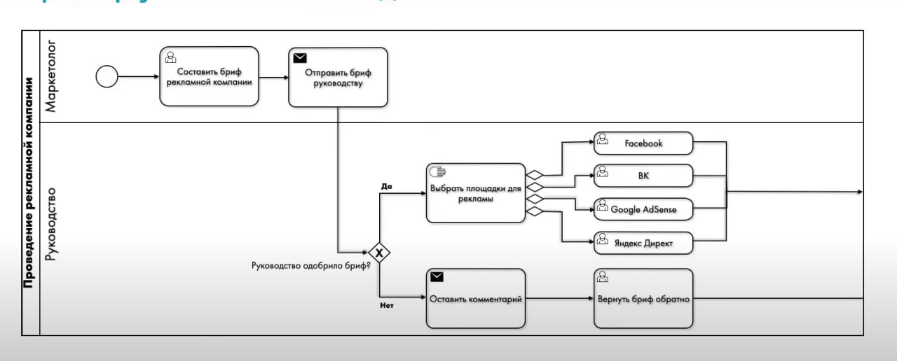 GitHub - zemskova03/BPMN
