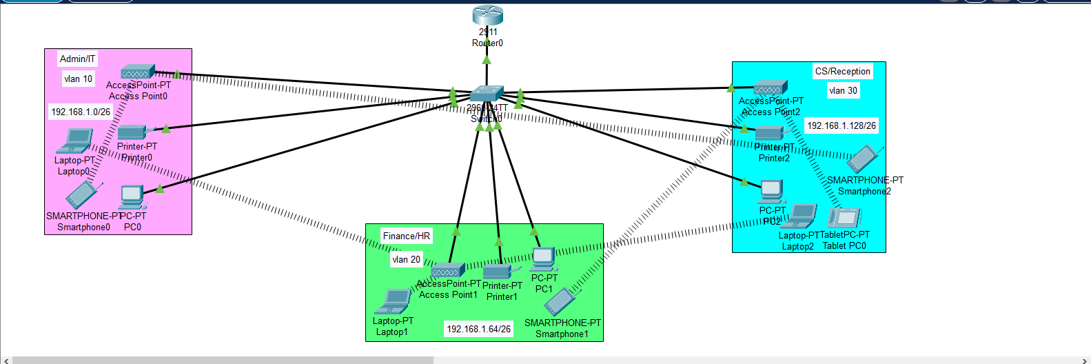 GitHub - Pradeeprajryali/OFFICE_NETWORK_DESIGN: Engineered an Office ...