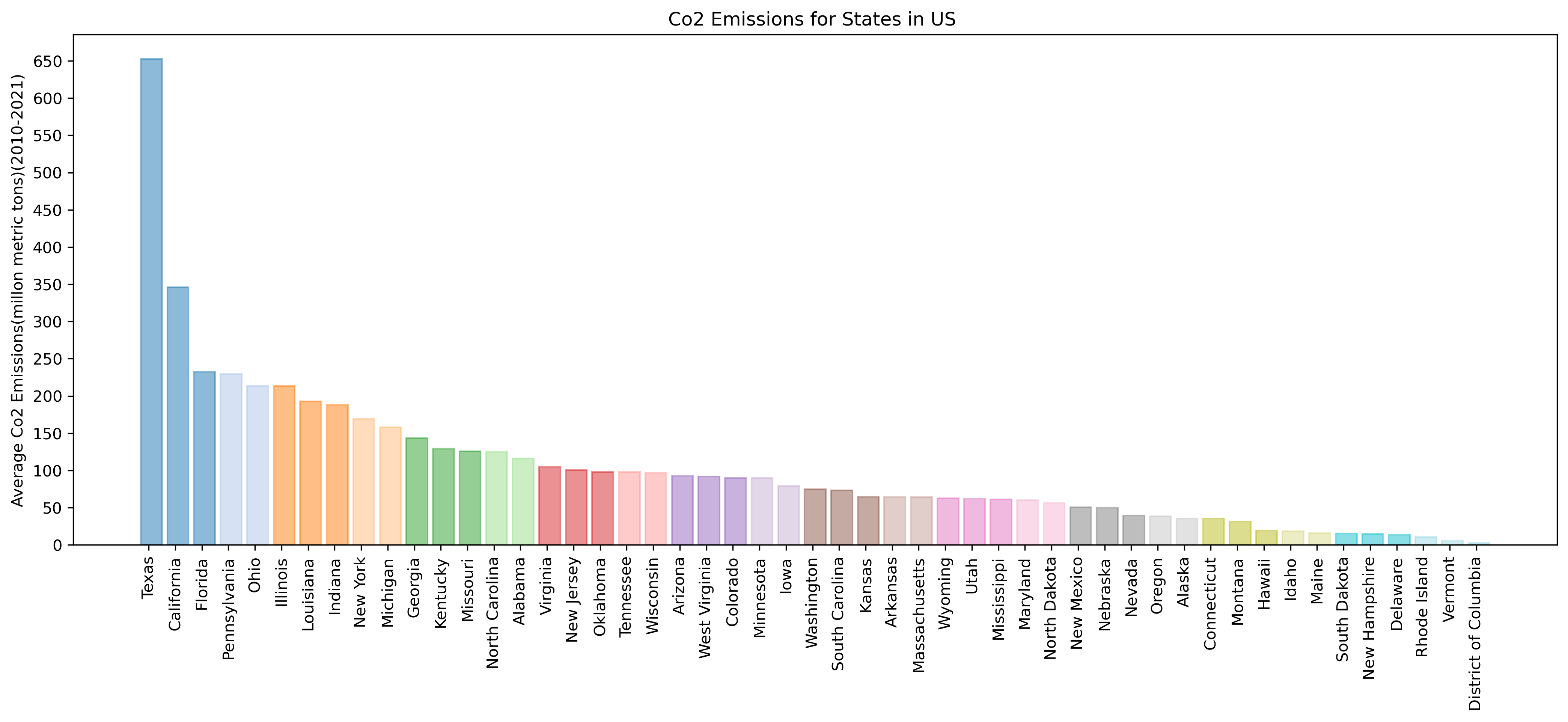 GitHub - supvadakkeveetil/Carbon-Emissions---Exploratory-Data-Analysis ...