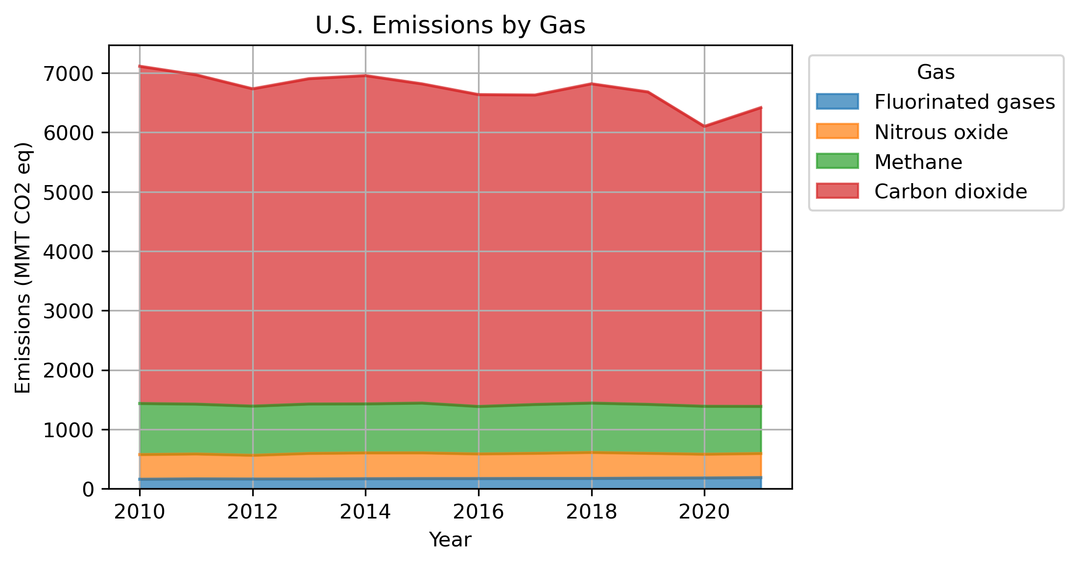 GitHub - supvadakkeveetil/Carbon-Emissions---Exploratory-Data-Analysis: Carbon Emissions across ...