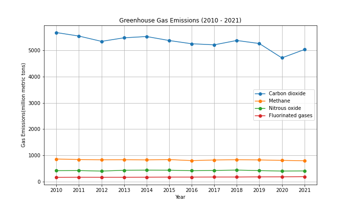 GitHub - supvadakkeveetil/Carbon-Emissions---Exploratory-Data-Analysis ...