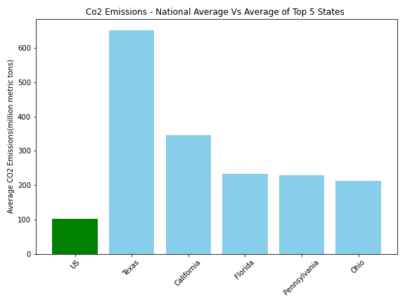 Github Supvadakkeveetil Carbon Emissions Exploratory Data Analysis