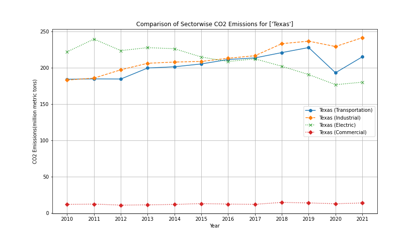 GitHub - supvadakkeveetil/Carbon-Emissions---Exploratory-Data-Analysis ...