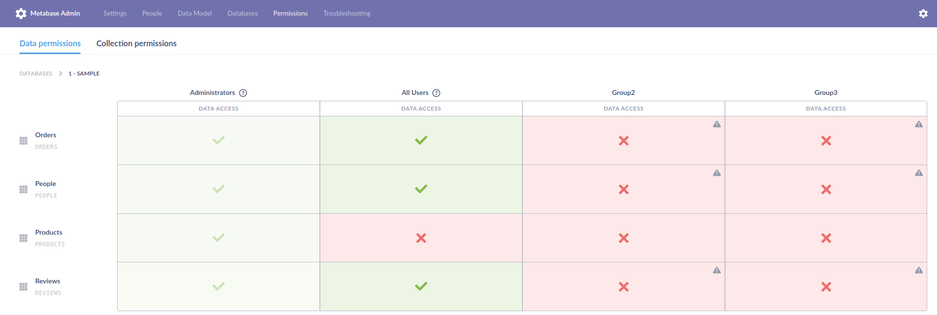 Pivot Table Does Not Work For Users Without Data Permissions Issue