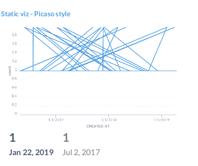 Static viz creates Picaso painting, when data is unordered Timeseries ...