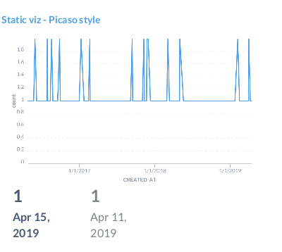 Static viz creates Picaso painting, when data is unordered Timeseries ...