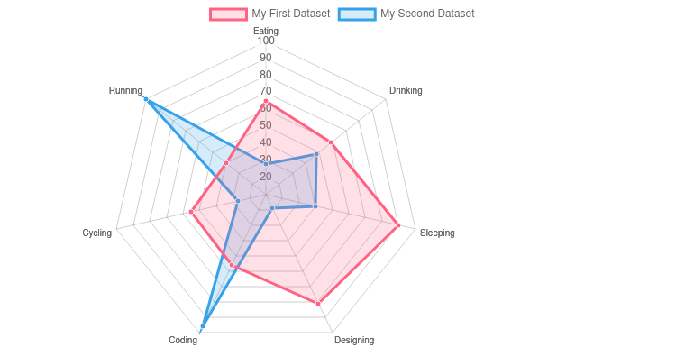 Visualization: Radar chart · Issue #10296 · metabase/metabase · GitHub