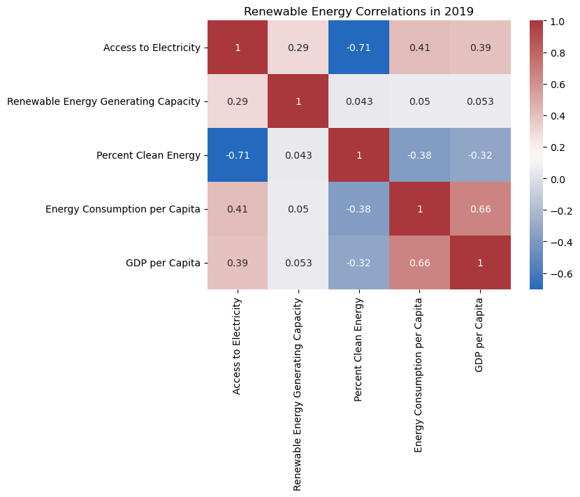 GitHub - joeywakeman/Renewable_Energy_Data_Analysis: Exploratory data analysis of renewable ...