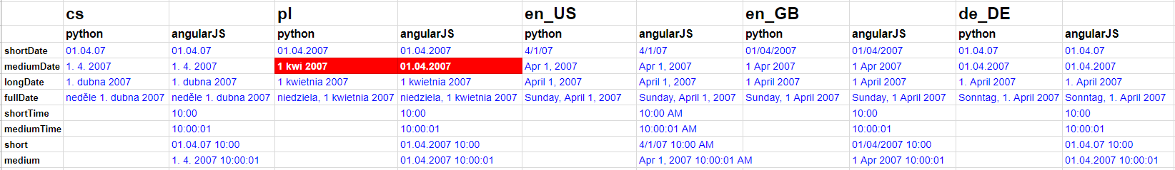 Formatdatelocalepl Returns Different String Than Angularjs · Issue 591 · Python Babel