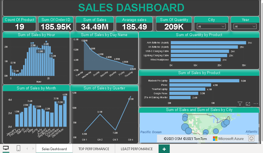 GitHub - AnuskaSahu1996/Sales_Data_Dashboard