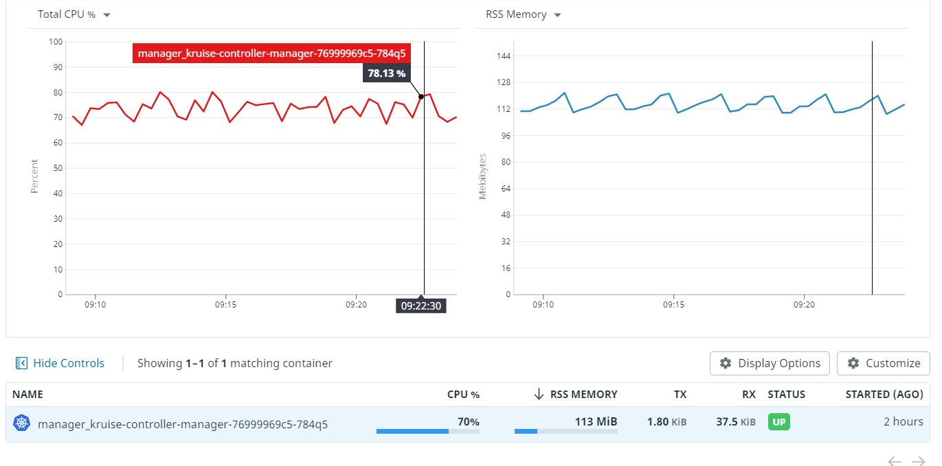 kruise-controller-manager pod consuming about 250 mc (1/4 of a cpu) constant and consistent when ...