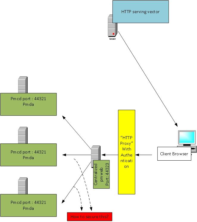 security and authentication for pmwebd · Issue #449 · performancecopilot/pcp · GitHub