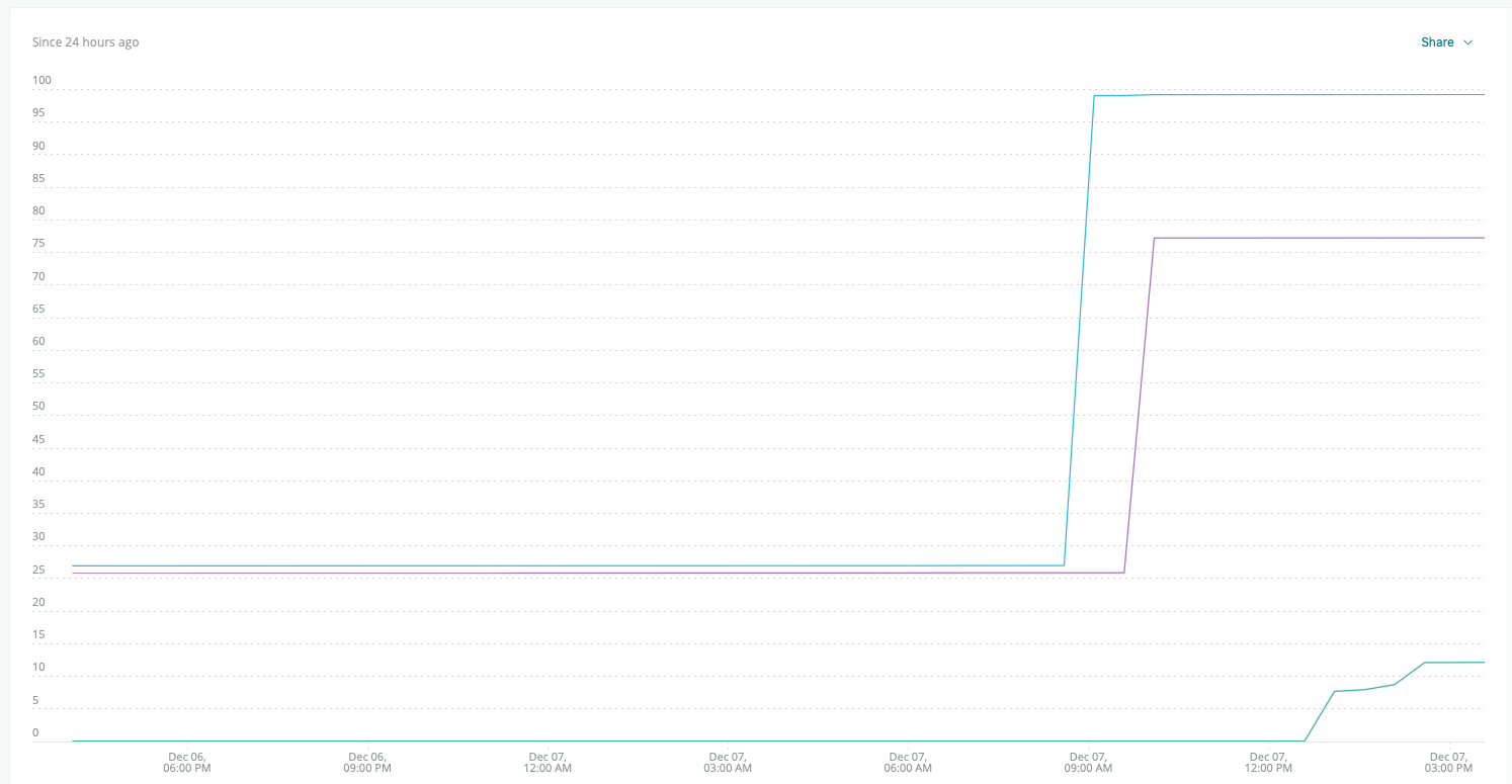 [TT-4087] Possible memory leak or non present cleanup · Issue #3420 · TykTechnologies/tyk · GitHub