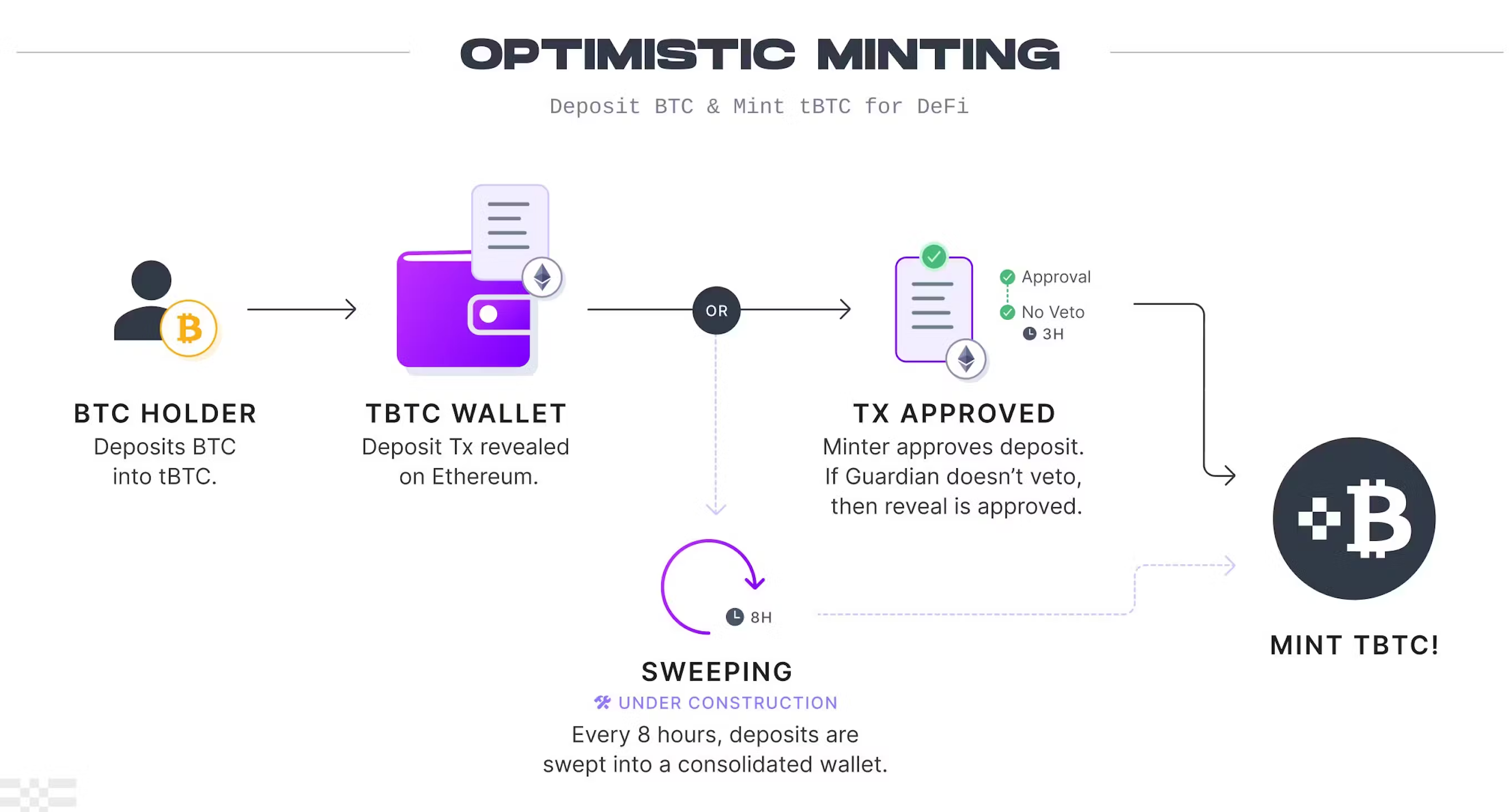 Diagram for "how it works" page · Issue #502 · threshold-network/token-dashboard · GitHub
