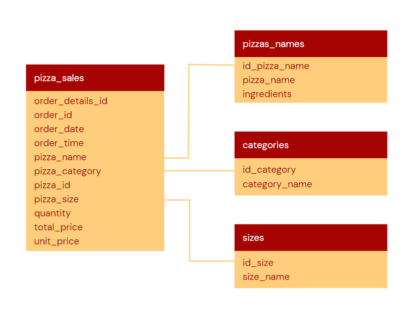 GitHub - marina-95/Pizza-Sales-Analysis: Análisis a la base de datos de ...