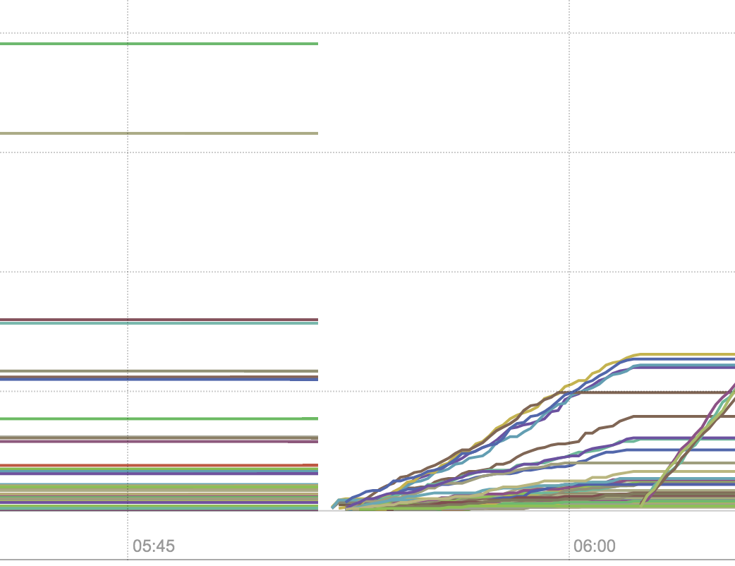 HTTP Request metric reporting stops, Grafana shows all zeroes · Issue #2757 · knative/serving ...