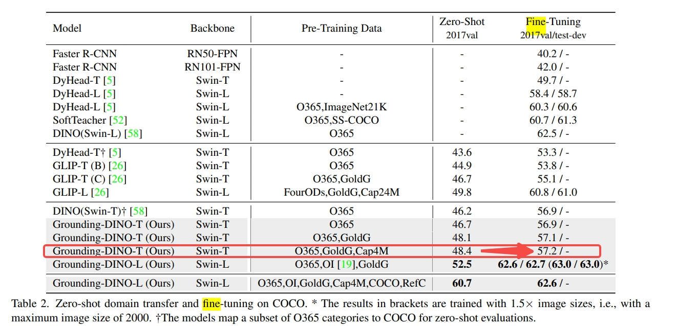 关于在coco上finetune训练的问题 (有的情况下finetune时会突然掉点，以及 still 0.4map gap on 2017val) · Issue #166 · IDEA ...