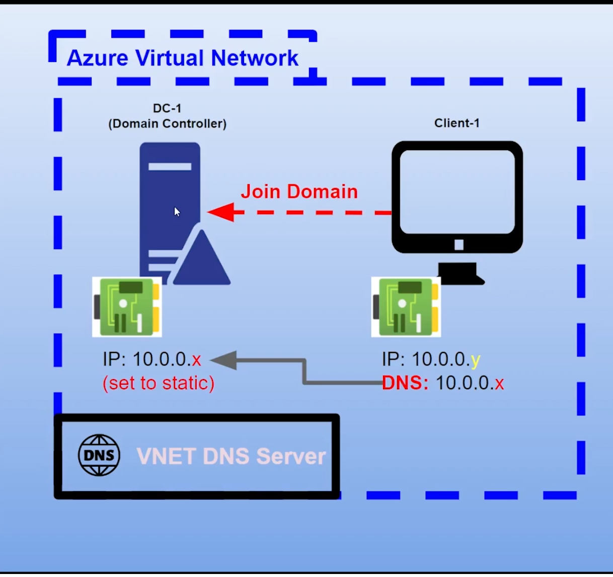 GitHub - lucasfregoso/dns-ad-azure