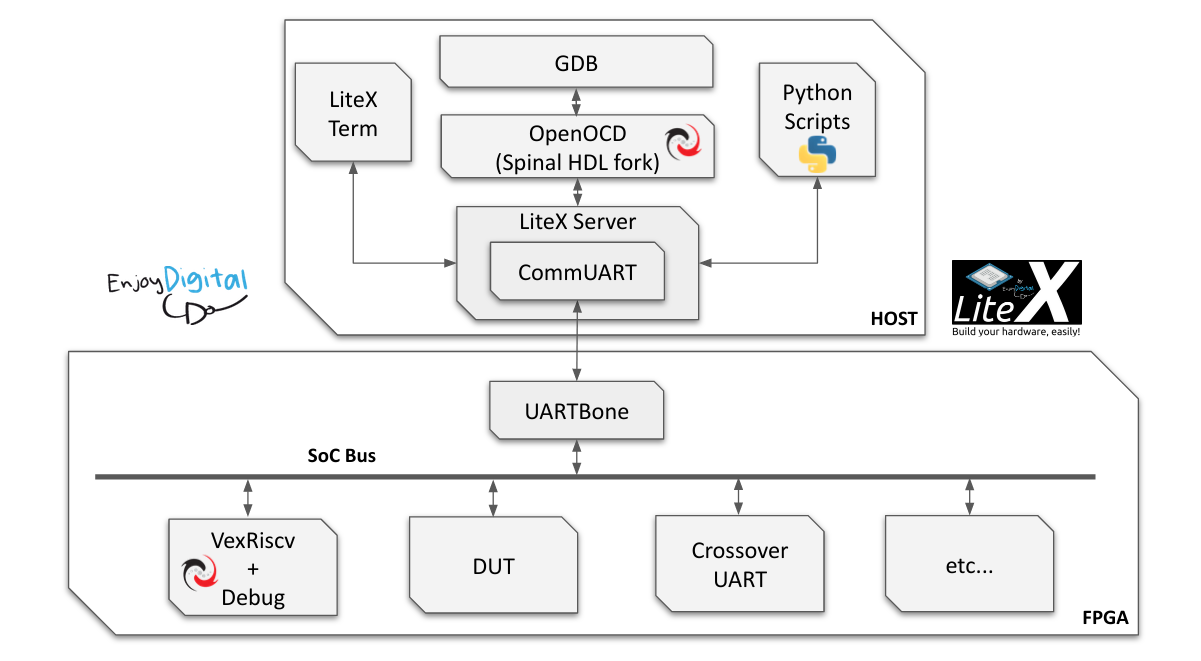 Use GDB With VexRiscv CPU Enjoy digital litex Wiki GitHub