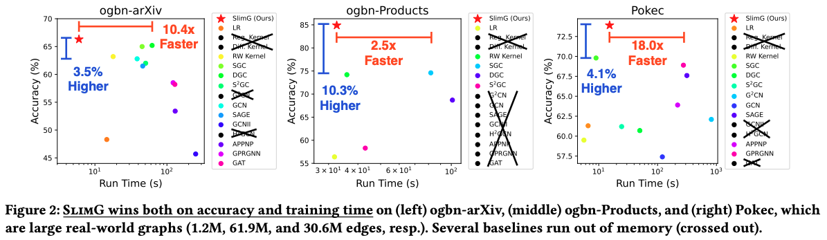 GitHub - mengchillee/SlimG: Code for paper "Less is More: SlimG for Accurate, Robust, and ...