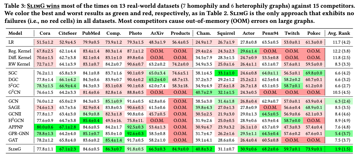 GitHub - mengchillee/SlimG: Code for paper "Less is More: SlimG for Accurate, Robust, and ...