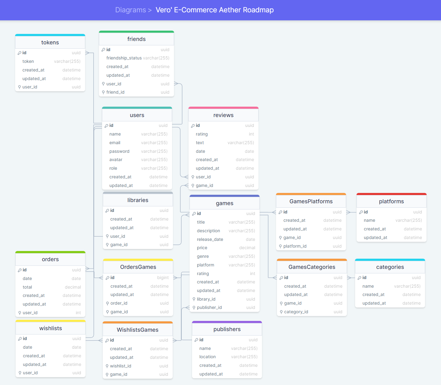 GitHub - VeroPolegre/Aether-E-Commerce_Backend_Project