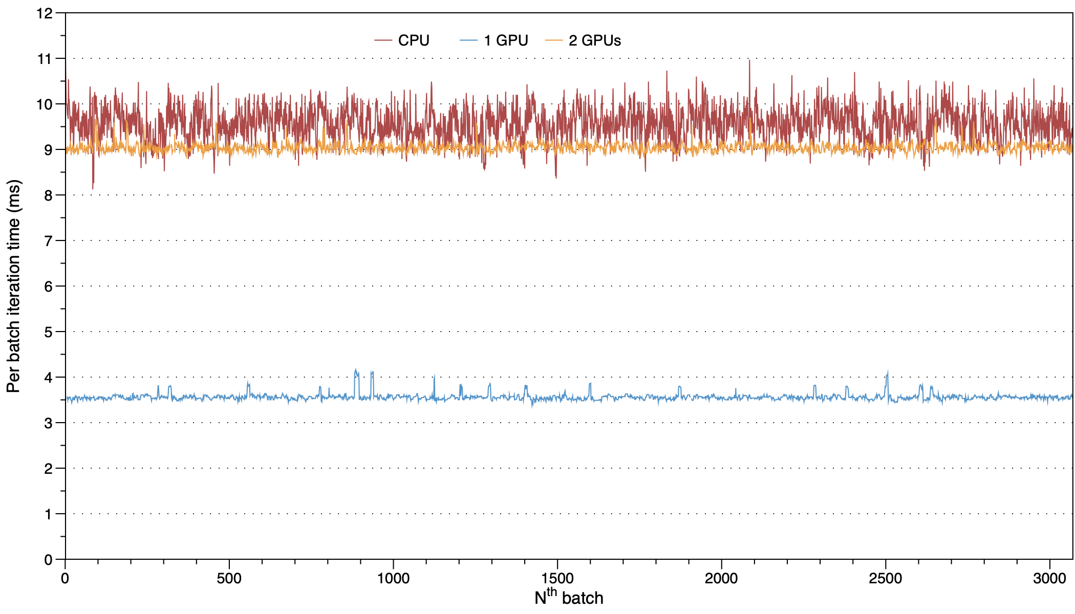 Multi GPUs perform slower than single GPU for DLRM Training · Issue #215 · facebookresearch/dlrm ...
