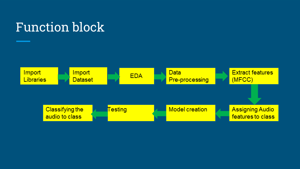 GitHub - parthk1165/AudioClassification