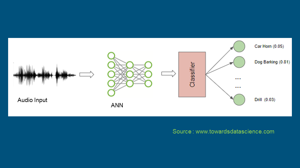 GitHub - parthk1165/AudioClassification