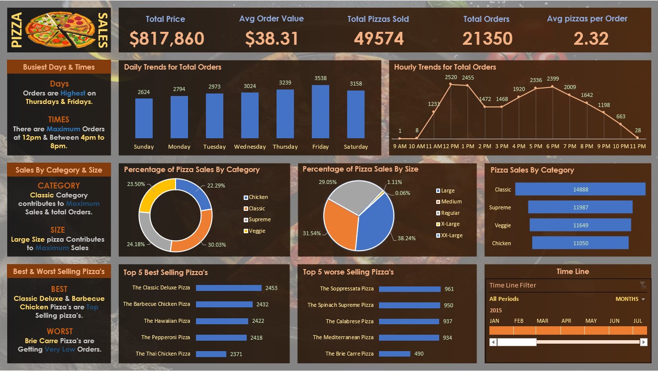 GitHub - Saikrishna-Alle/Data-Analytics-Pizza-Sales: Explore "Pizza Shop Sales Analysis ...