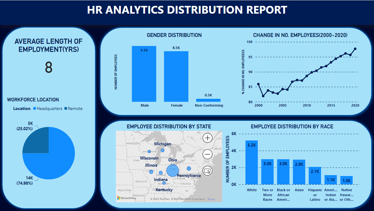 GitHub - EricEsatia/HR-ANALYTICS-REPORT: HR ANALYTICS DASHBOARD (MYSQL & POWERBI)