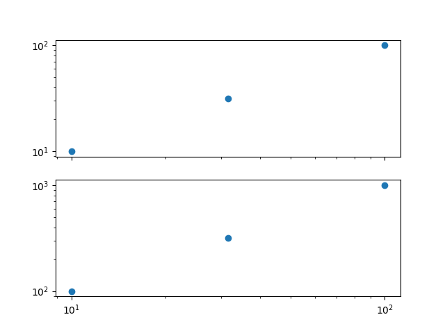 Loglog Plots With Shared Axes Sometimes Show Incorrect Labels · Issue 8995 · Matplotlib