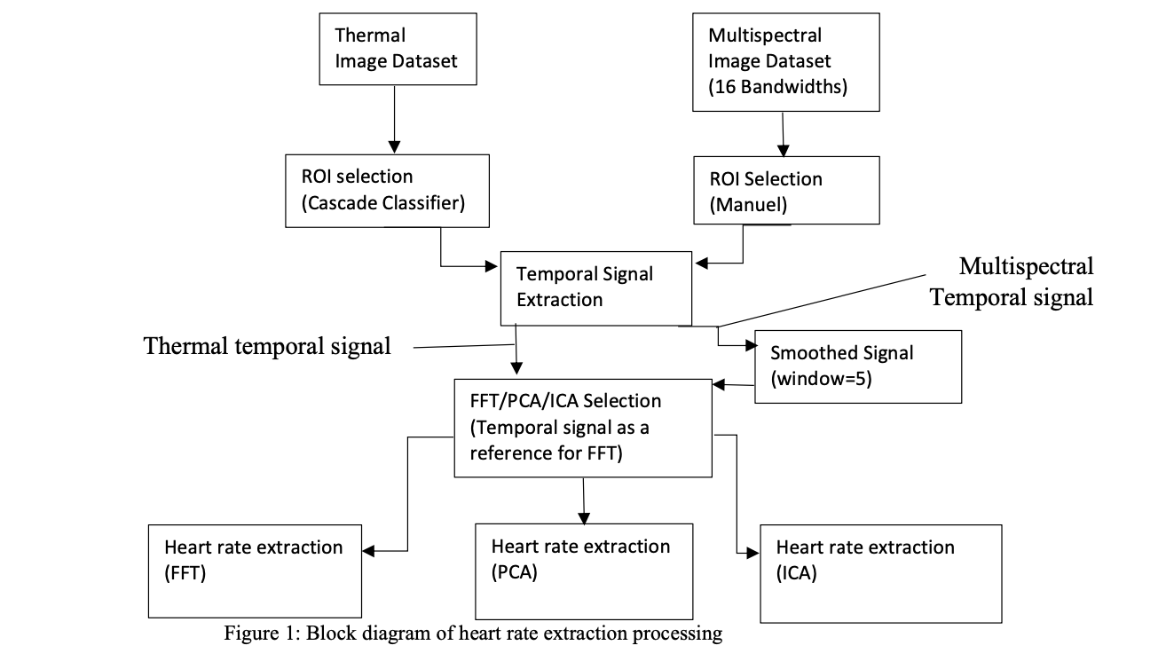 GitHub - nempremkumar/Remote-photoplethysmography-heart-rate-and ...
