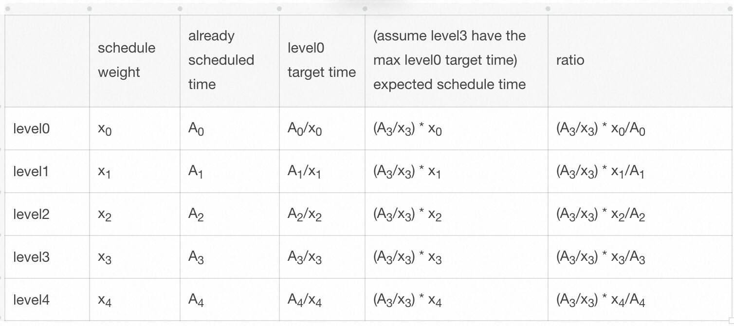 Multilevelsplitqueue Use Getlevel0targettime And Chose The Worstratio Level Is Too Complex 5552