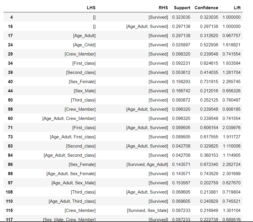 GitHub - RemyaVKarthikeyan/associationruleminingontitanicdataset: Applying apriori algorithm on ...