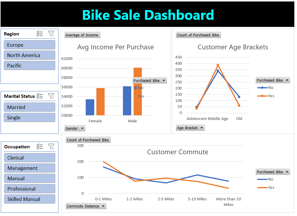 GitHub - darshanns09/Bike-Sales-Insights-Dashboard: Based On MS Excel