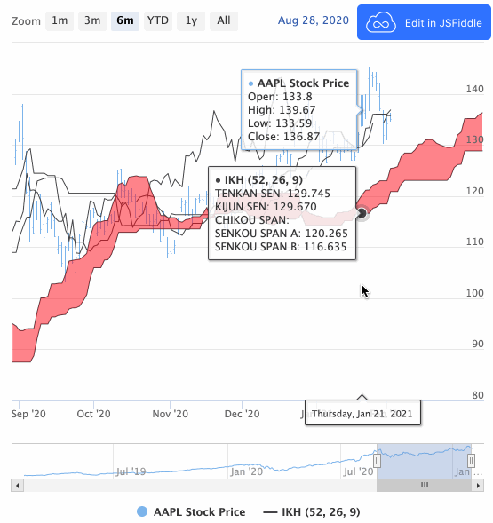 IKH indicator has wrong color after interacting with chart · Issue ...