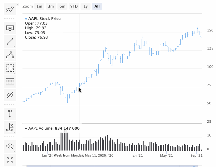 Stock Tools: Draggable annotation dragged to the right edge · Issue ...