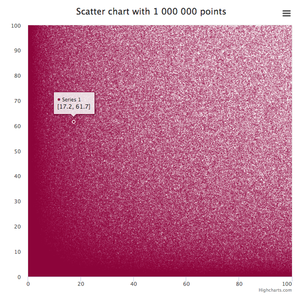 Scatter Plot with Millions of points not showing points · Issue #7603 · highcharts/highcharts ...