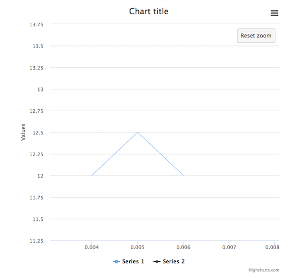 Zooming issue when boost is enabled · Issue #8033 · highcharts/highcharts · GitHub