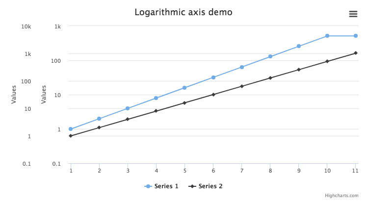 alignTicks for logarithmic axis · Issue #8522 · highcharts/highcharts · GitHub