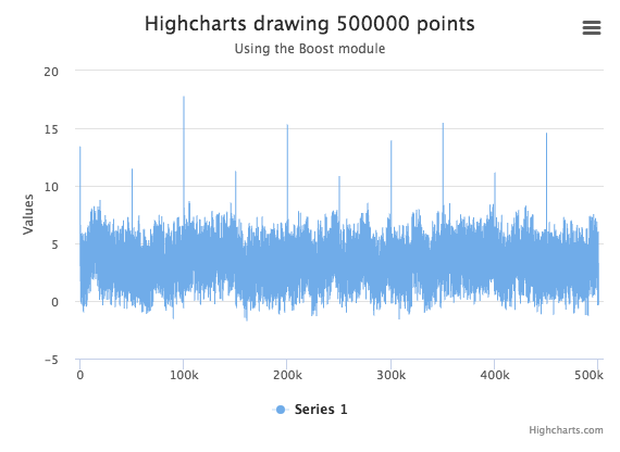 Line charts (large datasets) are not rendering with boost enabled in ...
