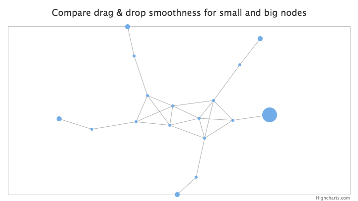 Networkgraph: Implement mass for a particle · Issue #9941 · highcharts/highcharts · GitHub