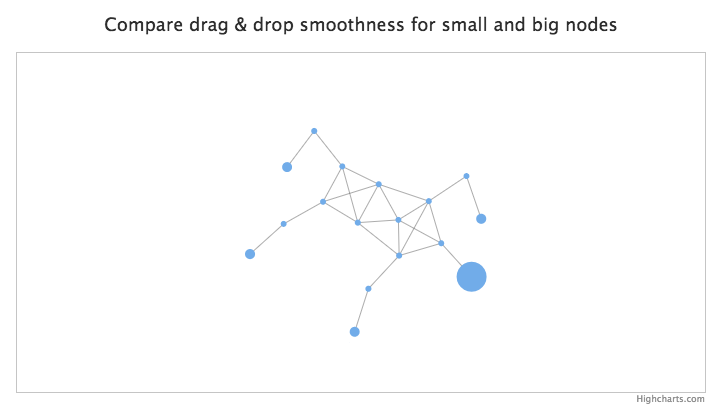 Networkgraph: Implement mass for a particle · Issue #9941 · highcharts/highcharts · GitHub