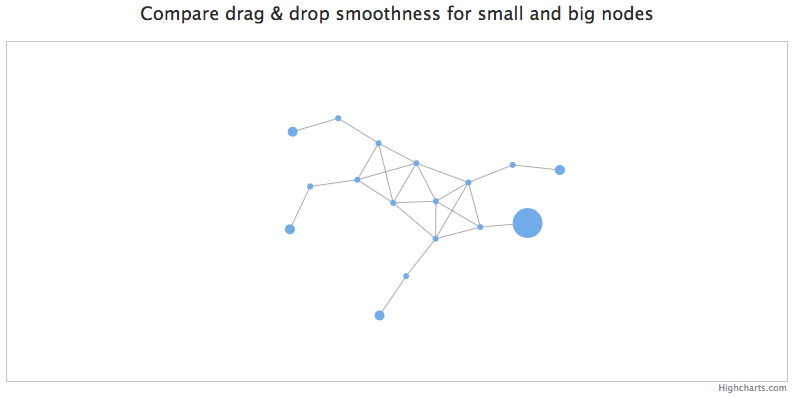 Networkgraph: Implement mass for a particle · Issue #9941 · highcharts/highcharts · GitHub