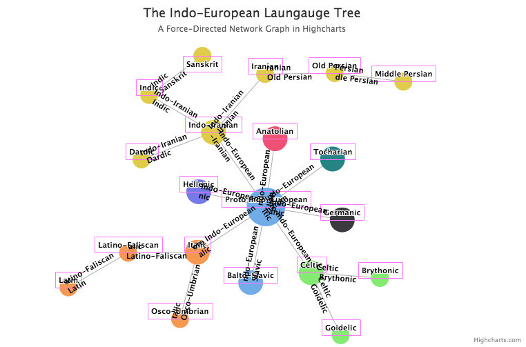 NetworkGraph - Link labels border is not aligned properly · Issue #10545 · highcharts/highcharts ...